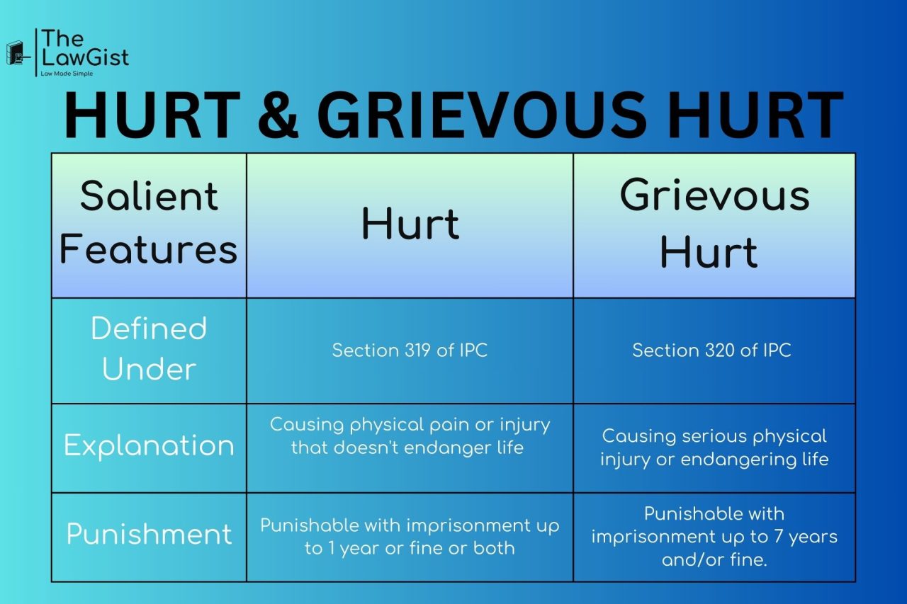 HURT AND GRIEVOUS HURT (SECTION 319-320) - The LawGist