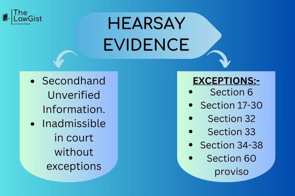 HEARSAY EVIDENCE - The LawGist