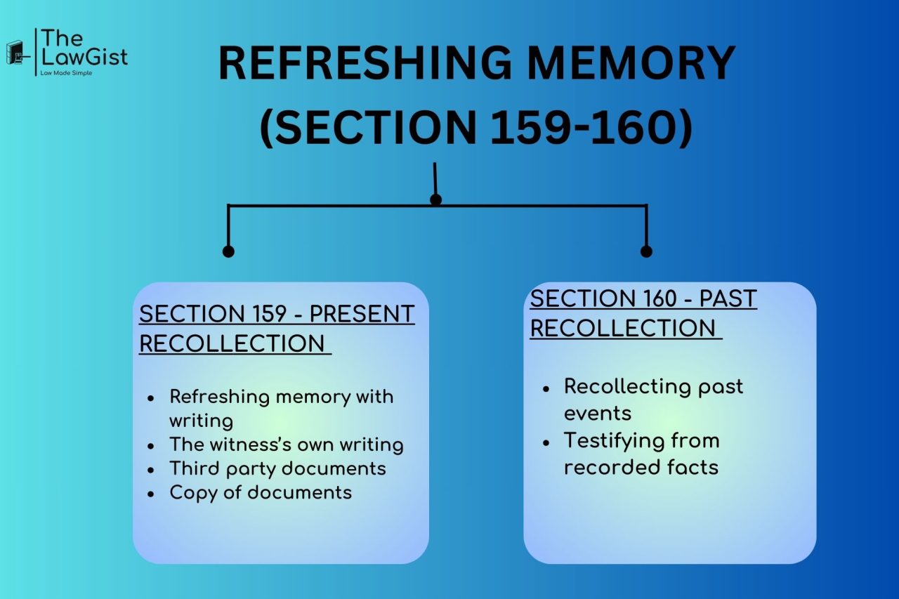 REFRESHING MEMORY (SECTION 159-160) - The LawGist