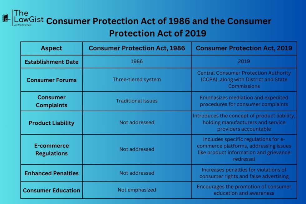 CONSUMER PROTECTION ACT 1986 AND 2019 - The LawGist
