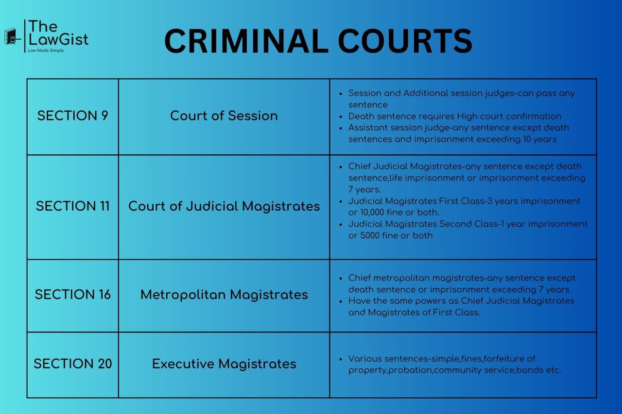 CRIMINAL COURTS - The LawGist