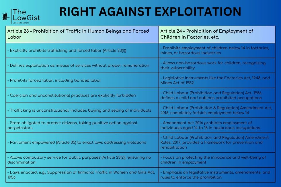 Right Against Exploitation (Articles 23 and 24) - The LawGist