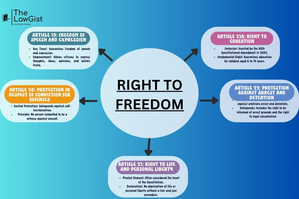 RIGHT TO FREEDOM (Articles 19-22) - The LawGist