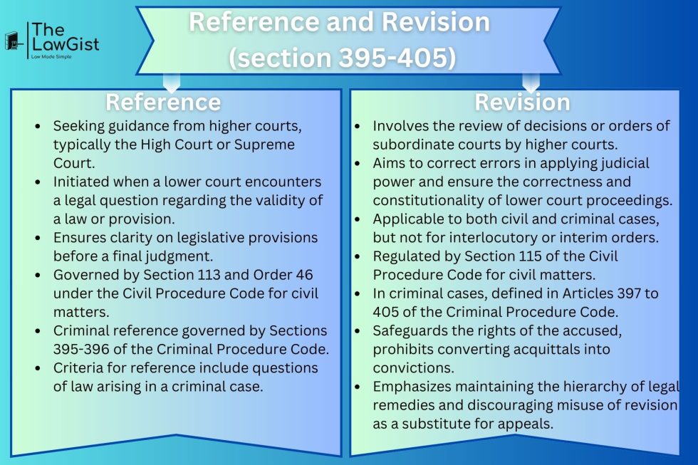 REFERENCE AND REVISION (SECTION 395-405) - The LawGist