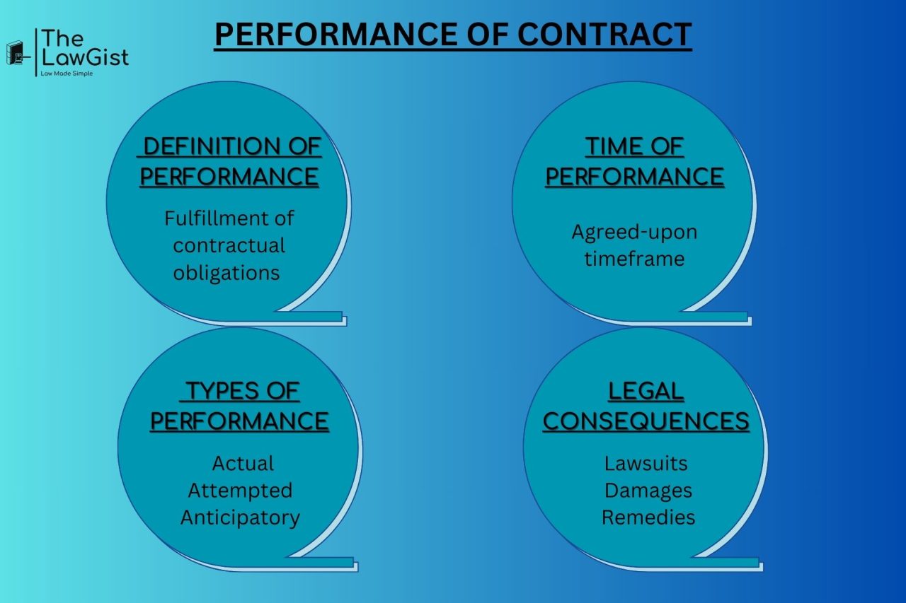 PERFORMANCE OF CONTRACT - The LawGist