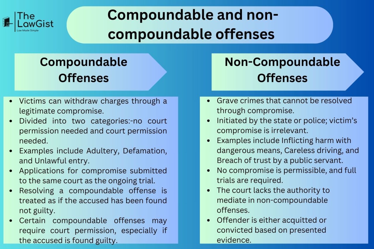 COMPOUNDABLE AND NON-COMPOUNDABLE OFFENSES - The LawGist