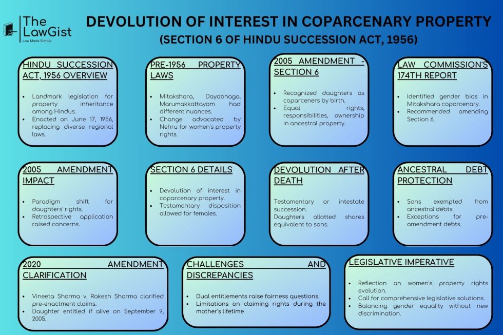 DEVOLUTION OF INTEREST IN COPARCENARY PROPERTY (SECTION 6 OF HSA, 1956 ...