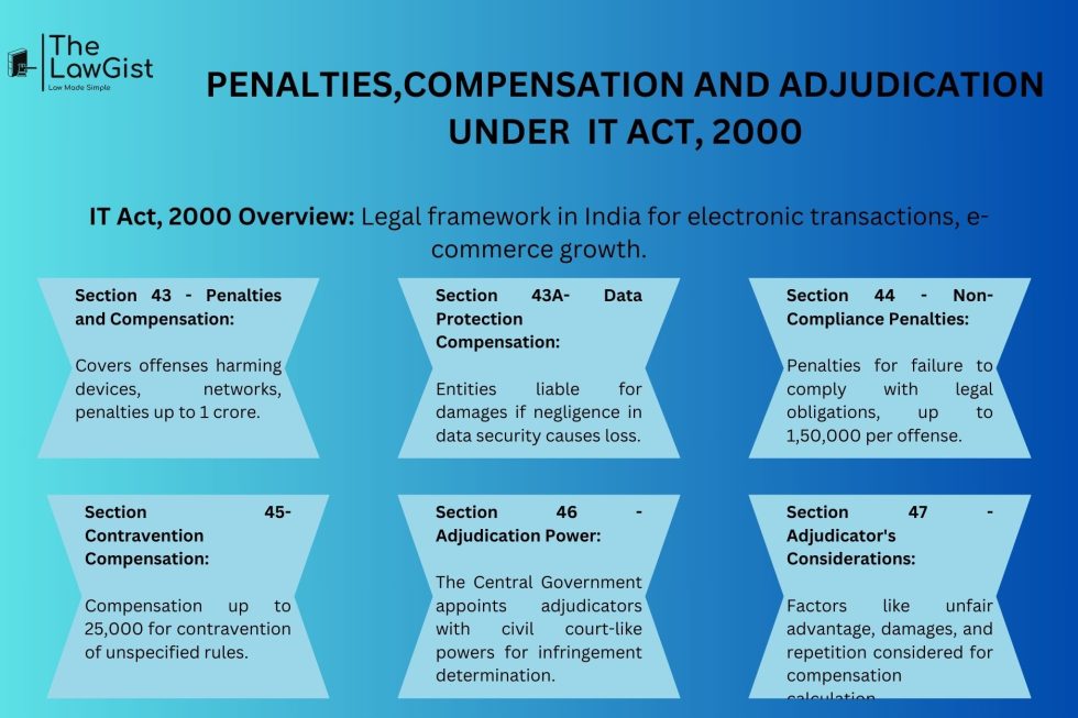 PENALTIES,COMPENSATION AND ADJUDICATION UNDER IT ACT,2000 - The LawGist