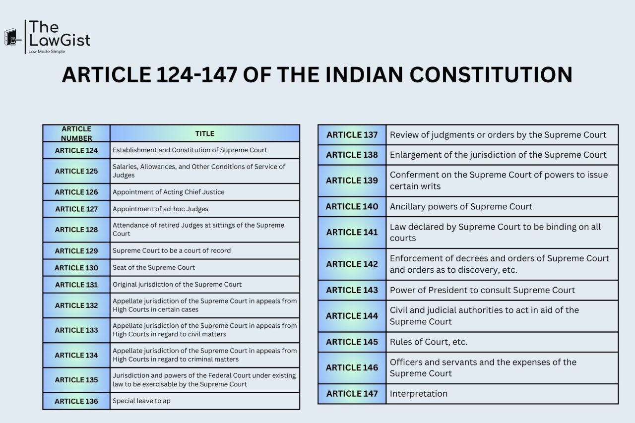 ARTICLE 124-147 OF THE INDIAN CONSTITUTION (UNION JUDICIARY) - The LawGist