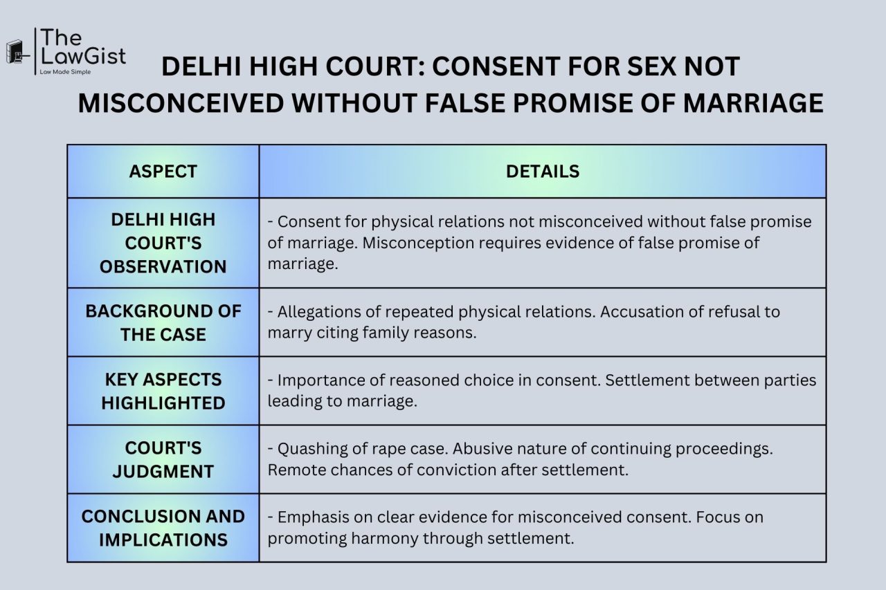 DELHI HIGH COURT: CONSENT FOR SEX NOT MISCONCEIVED WITHOUT FALSE ...