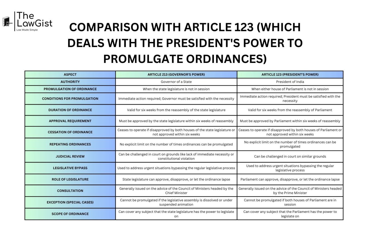 Article 213: The Governor's Legislative Power - The LawGist