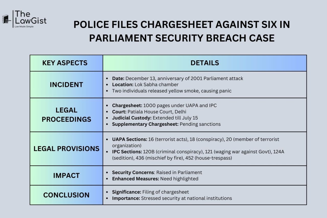 POLICE FILES CHARGESHEET AGAINST SIX IN PARLIAMENT SECURITY BREACH CASE ...