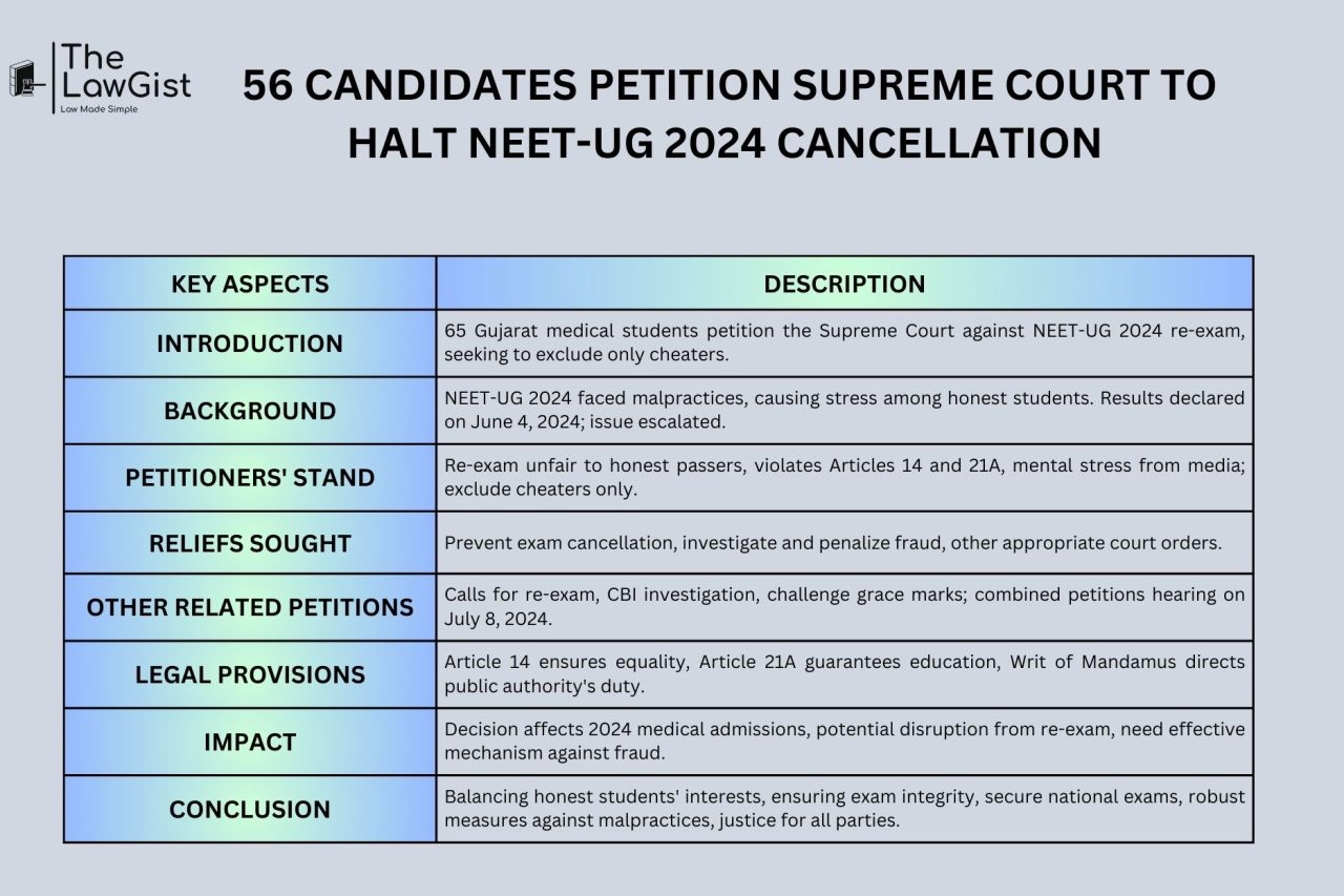 56 CANDIDATES PETITION SUPREME COURT TO HALT NEET-UG 2024 CANCELLATION ...