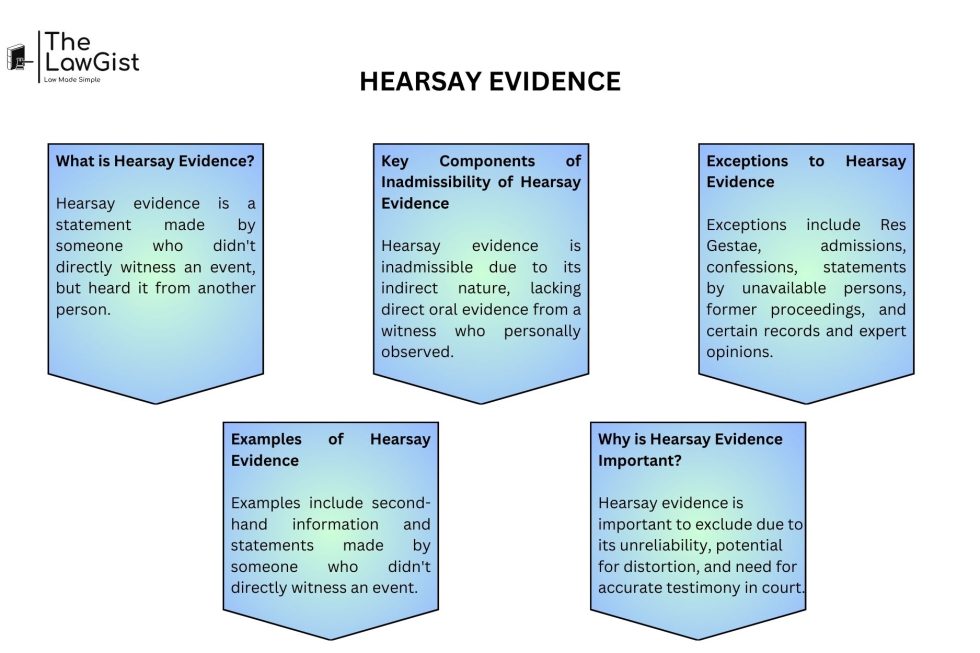 HEARSAY EVIDENCE - Lawgist