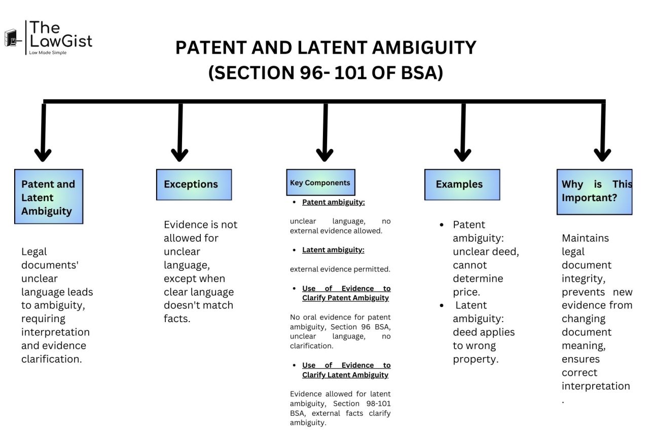 PATENT AND LATENT AMBIGUITY (SECTION 96- 101 of BSA) - The LawGist