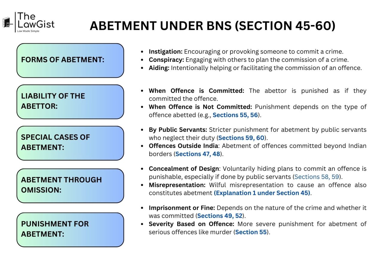 ABETMENT UNDER BNS (SECTION 45-60) - The LawGist