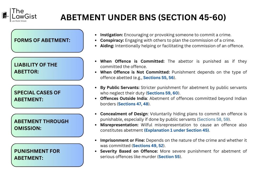 ABETMENT UNDER BNS (SECTION 45-60) - The LawGist