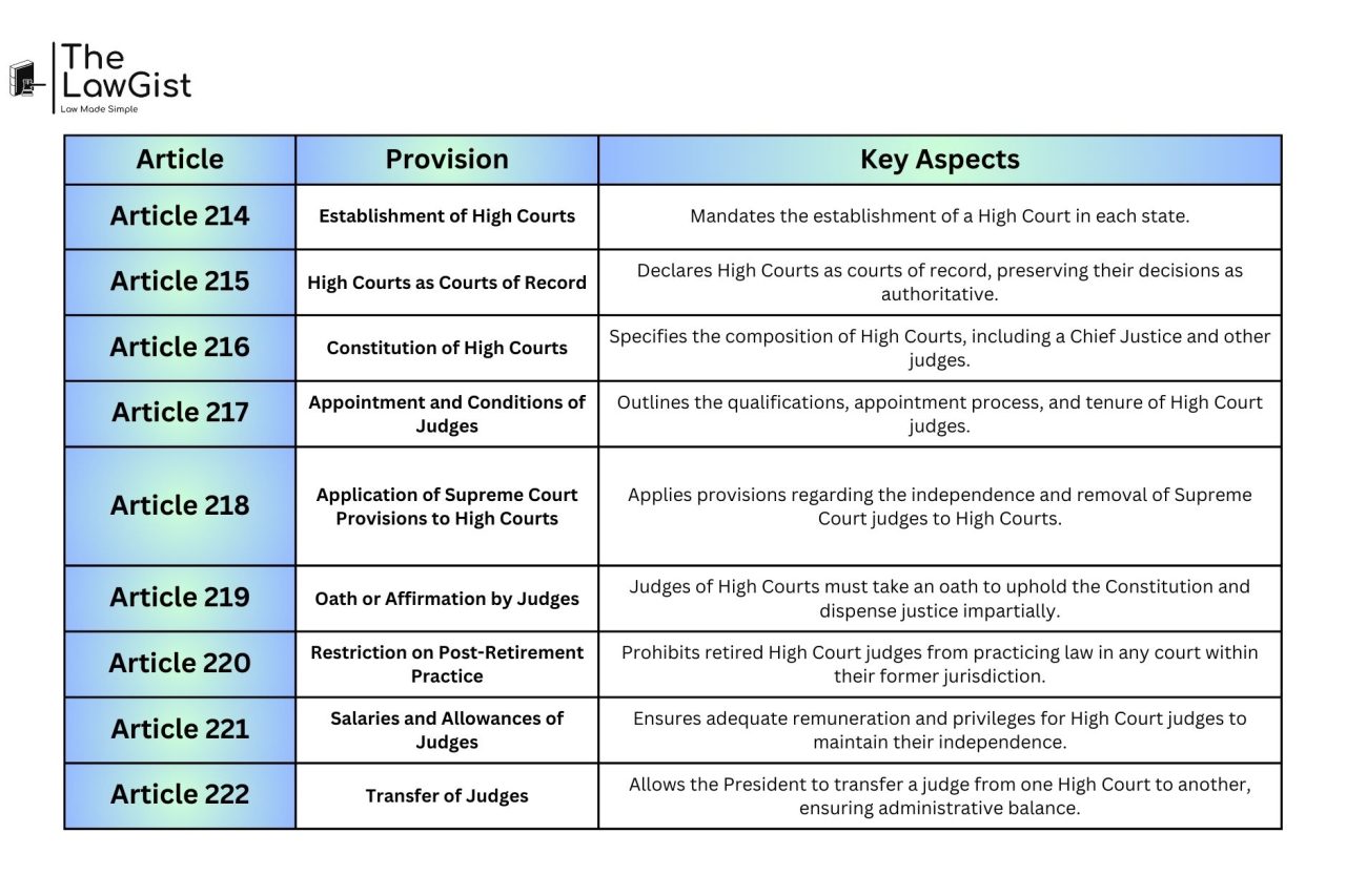 ARTICLES 214 TO 231: HIGH COURTS IN INDIA - The LawGist