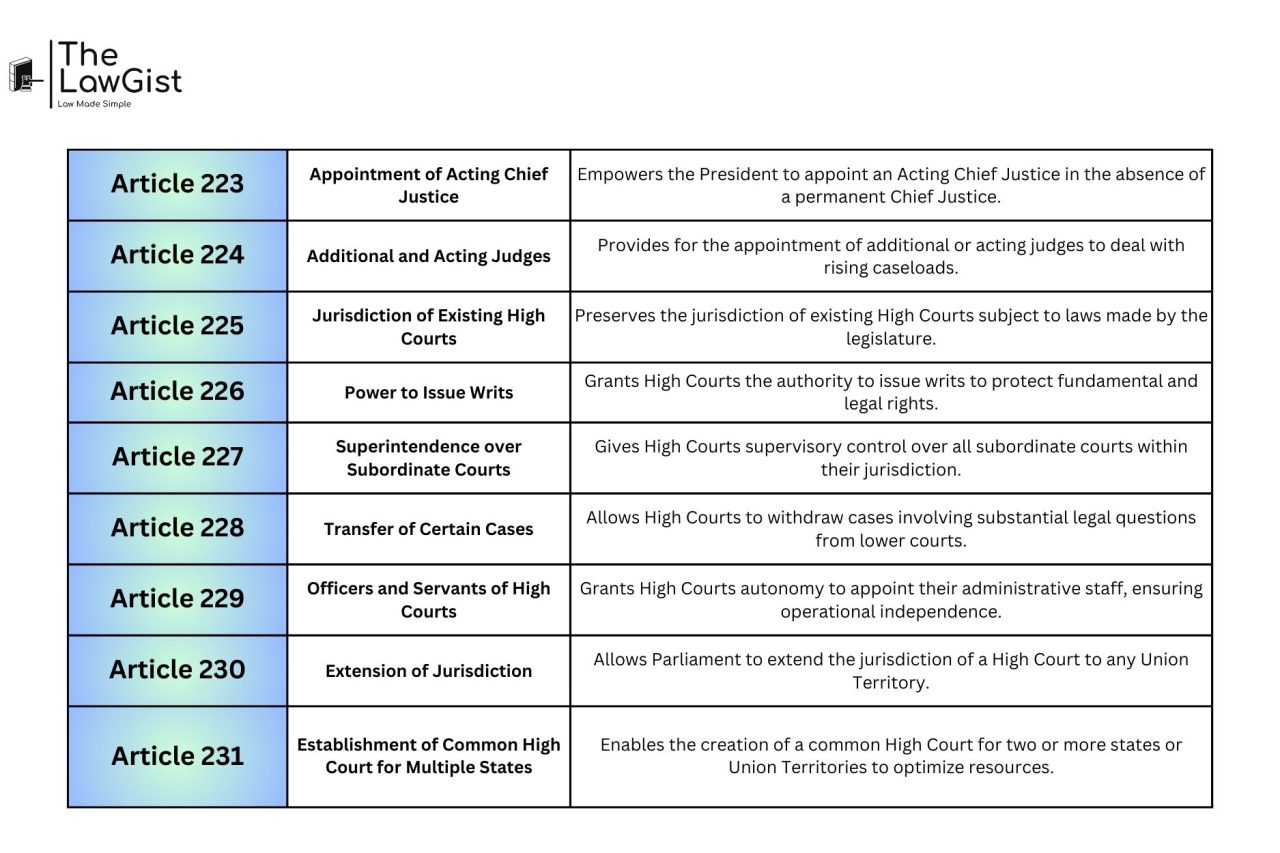 ARTICLES 214 TO 231: HIGH COURTS IN INDIA - The LawGist