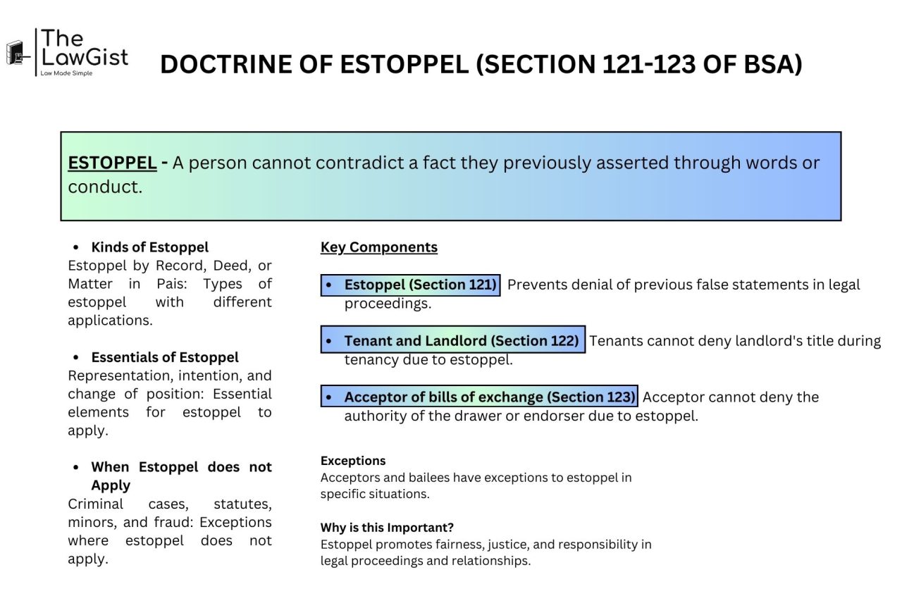 DOCTRINE OF ESTOPPEL (SECTION 121-123 of BSA) - The LawGist