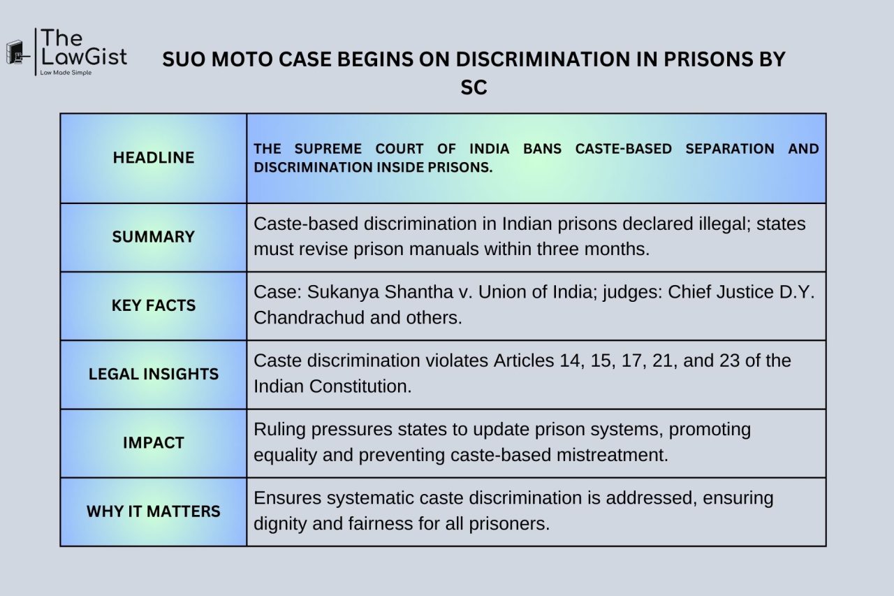 SUO MOTO CASE BEGINS ON DISCRIMINATION IN PRISONS BY SC - The LawGist