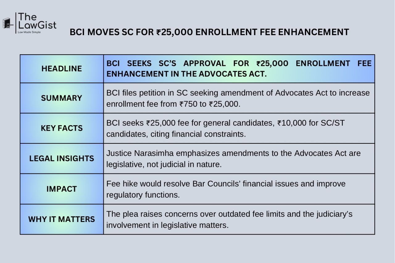 BCI MOVES SC FOR ₹25,000 ENROLLMENT FEE ENHANCEMENT - The LawGist