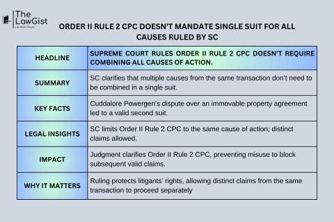 ORDER II RULE 2 CPC DOESN'T MANDATE SINGLE SUIT FOR ALL CAUSES RULED BY ...