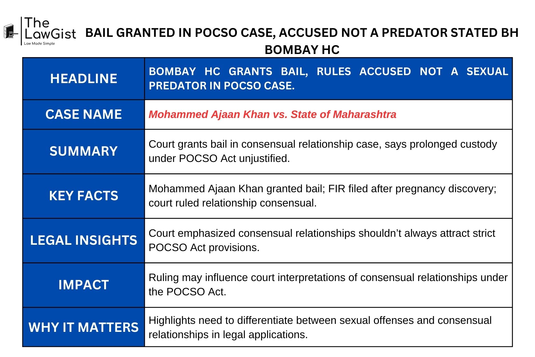 BAIL GRANTED IN POCSO CASE, ACCUSED NOT A PREDATOR STATED BH BOMBAY HC - The LawGist