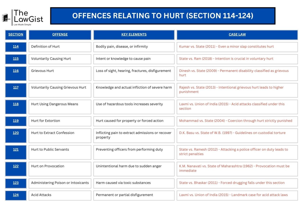 OFFENCES RELATING TO HURT (SECTION 114-124) - The LawGist