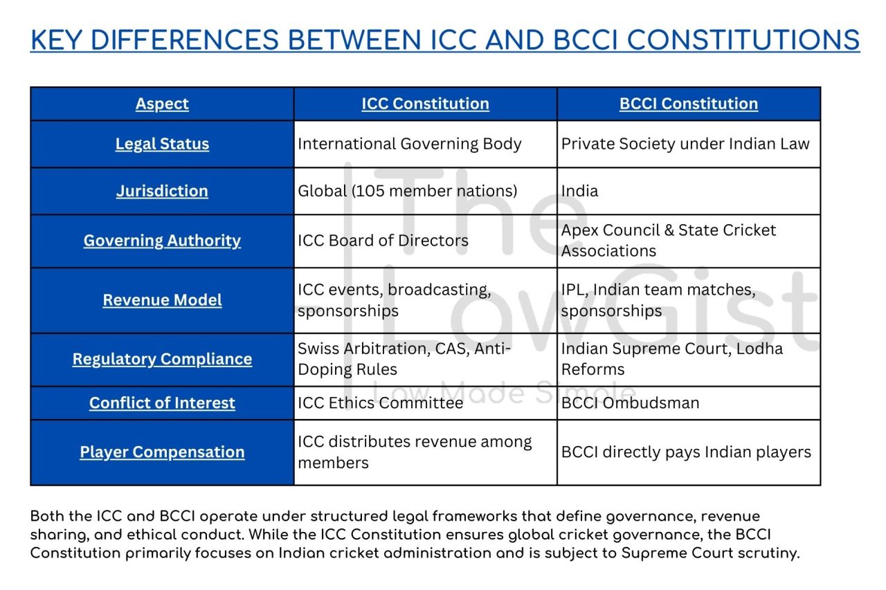 ICC AND BCCI - The LawGist