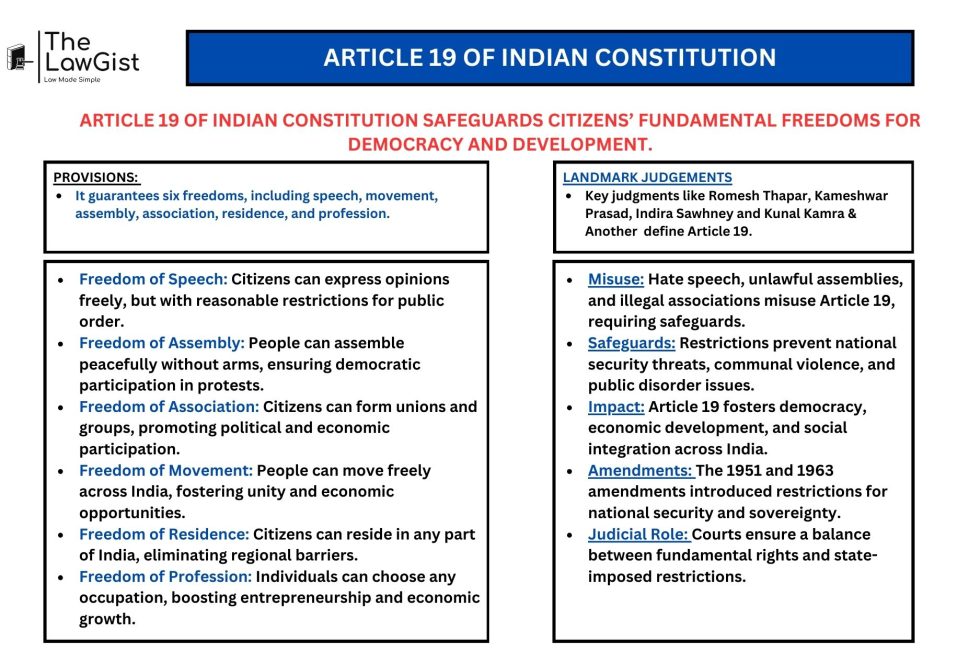 ARTICLE 19 OF INDIAN CONSTITUTION - The LawGist