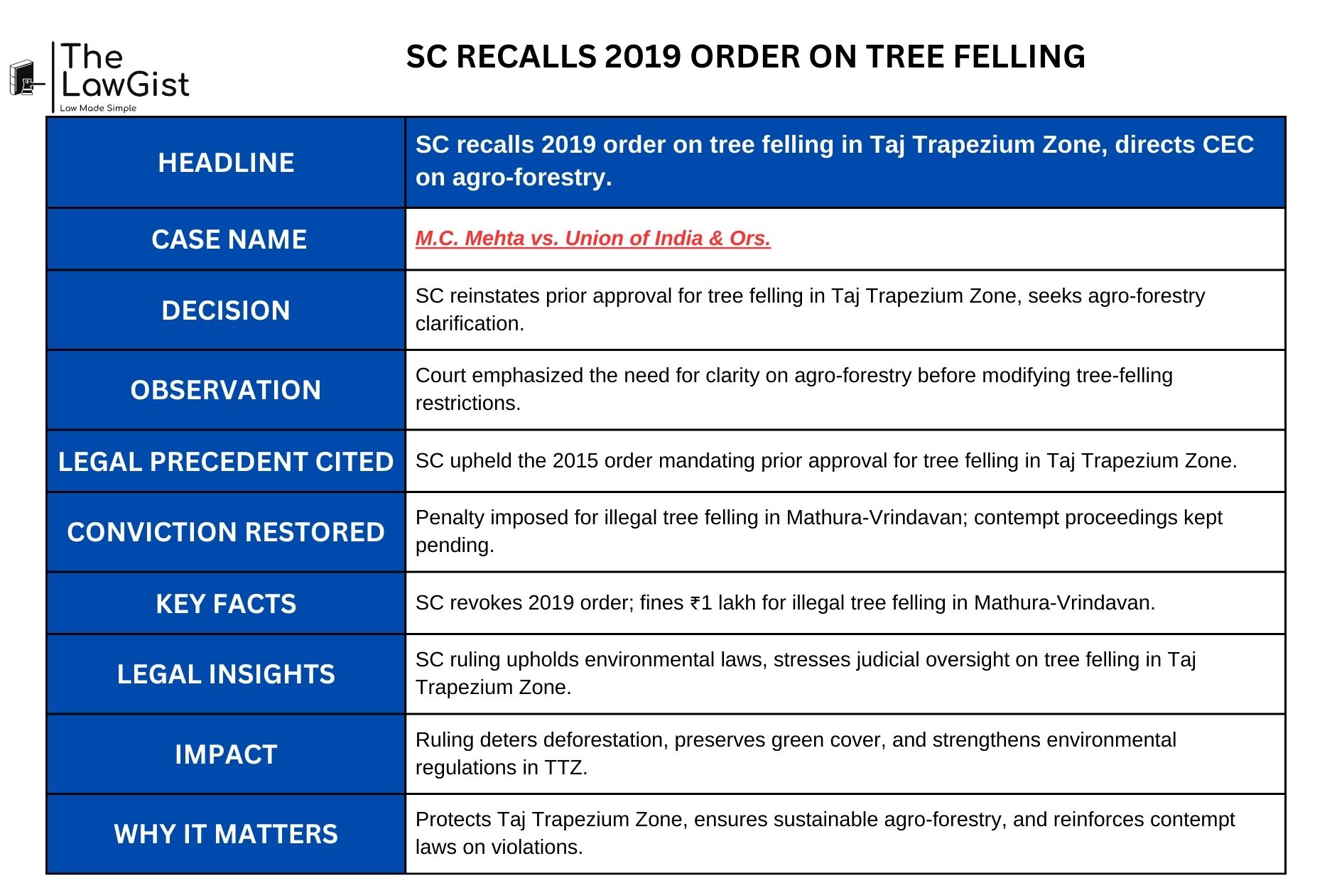 SC RECALLS 2019 ORDER ON TREE FELLING - The LawGist