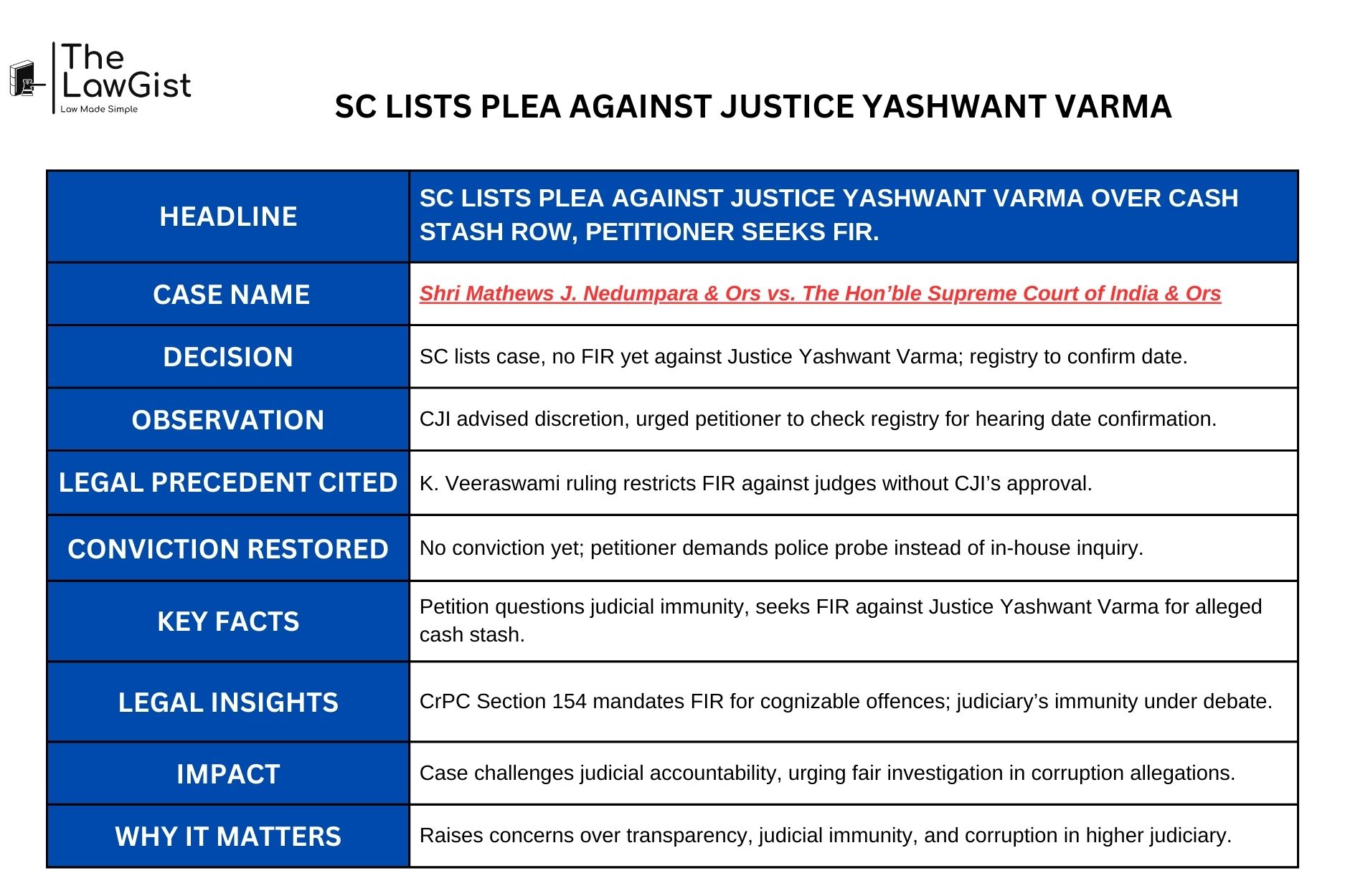 SC LISTS PLEA AGAINST JUSTICE YASHWANT VARMA - The LawGist