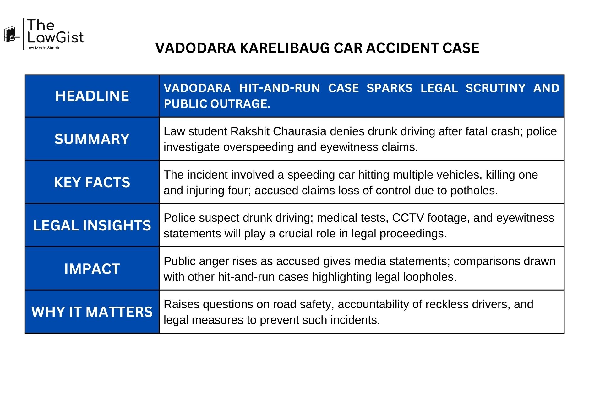 VADODARA KARELIBAUG CAR ACCIDENT CASE - The LawGist