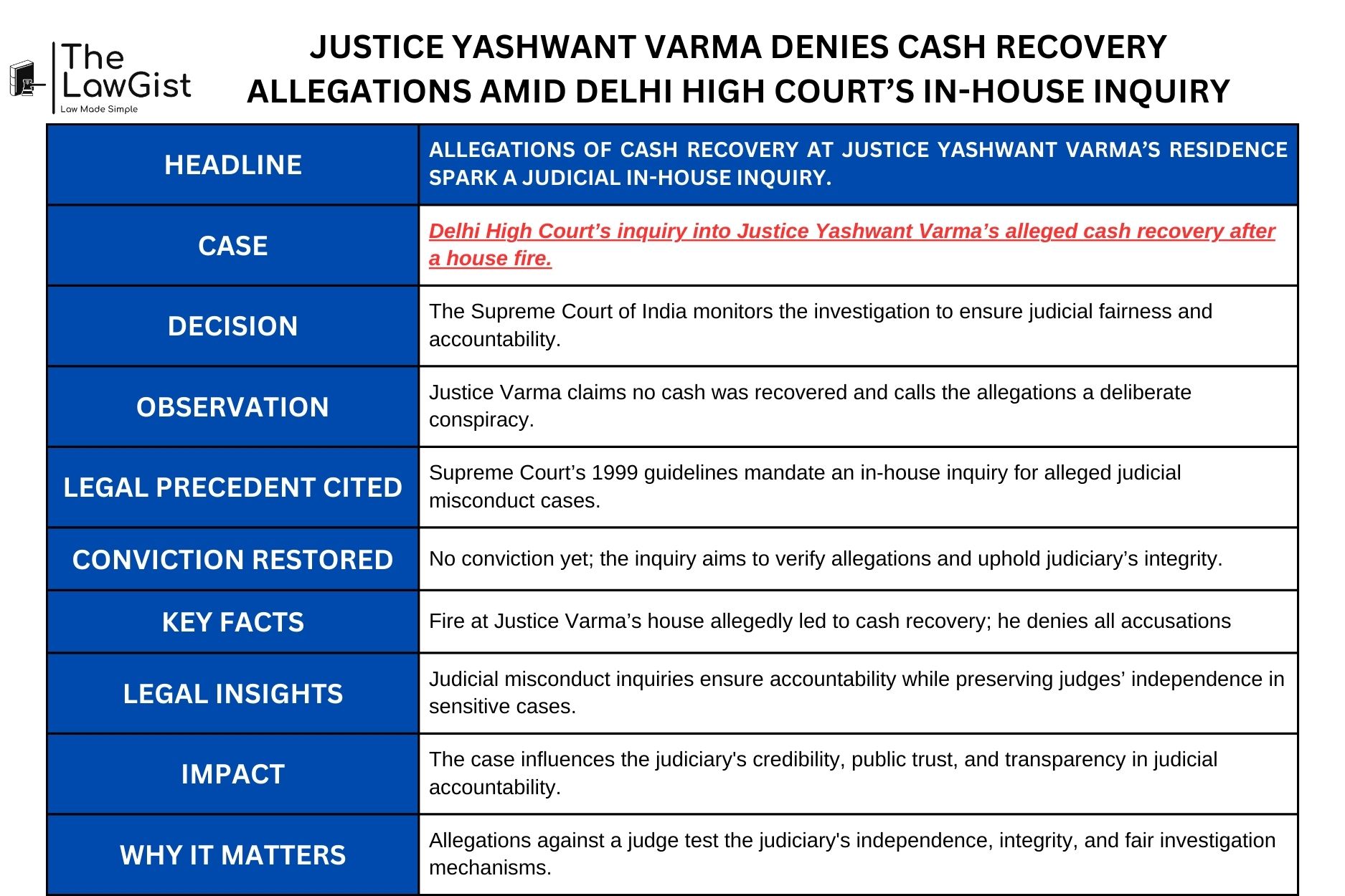 JUSTICE YASHWANT VARMA DENIES CASH RECOVERY ALLEGATIONS AMID DELHI HIGH COURT’S IN-HOUSE INQUIRY ...