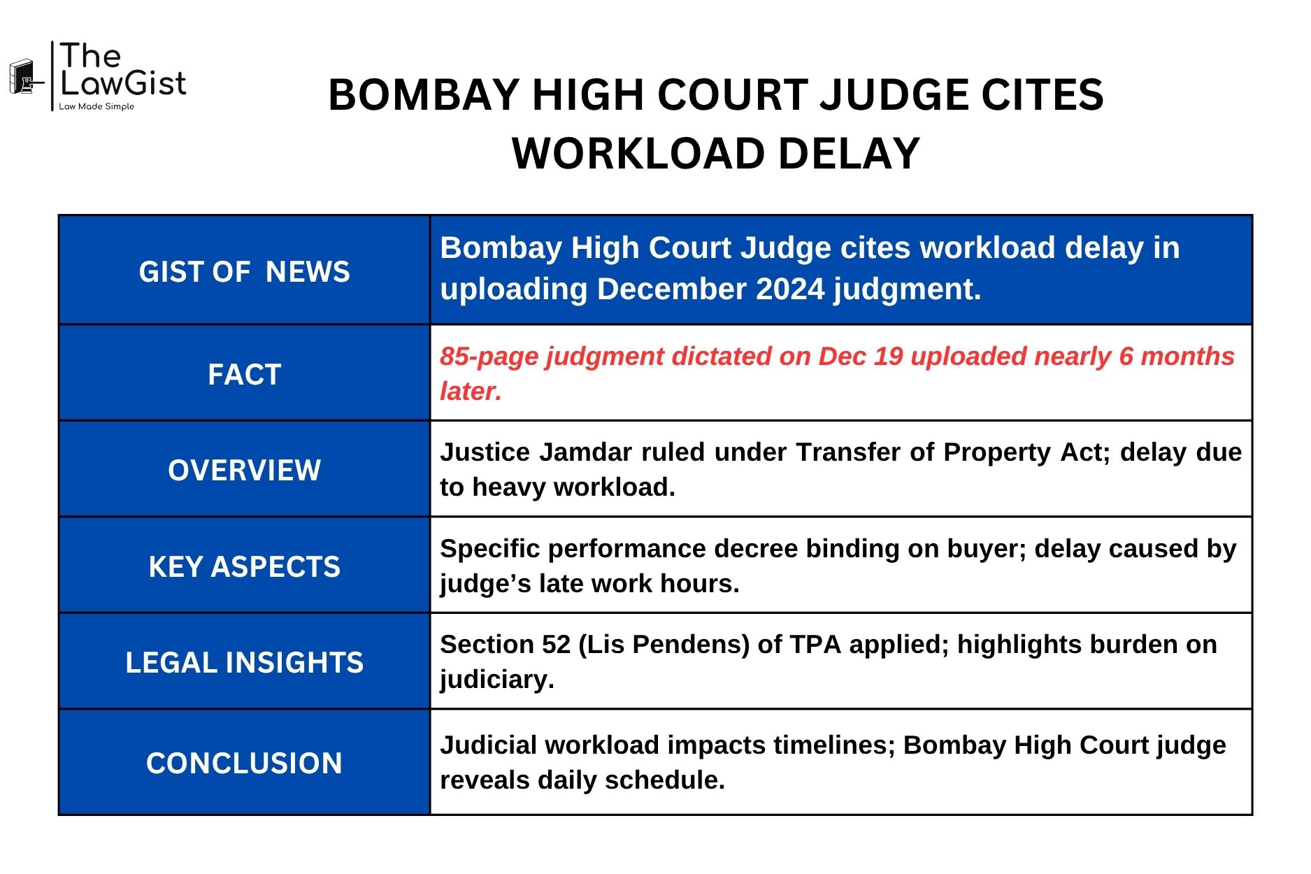 BOMBAY HIGH COURT JUDGE CITES WORKLOAD DELAY - The LawGist
