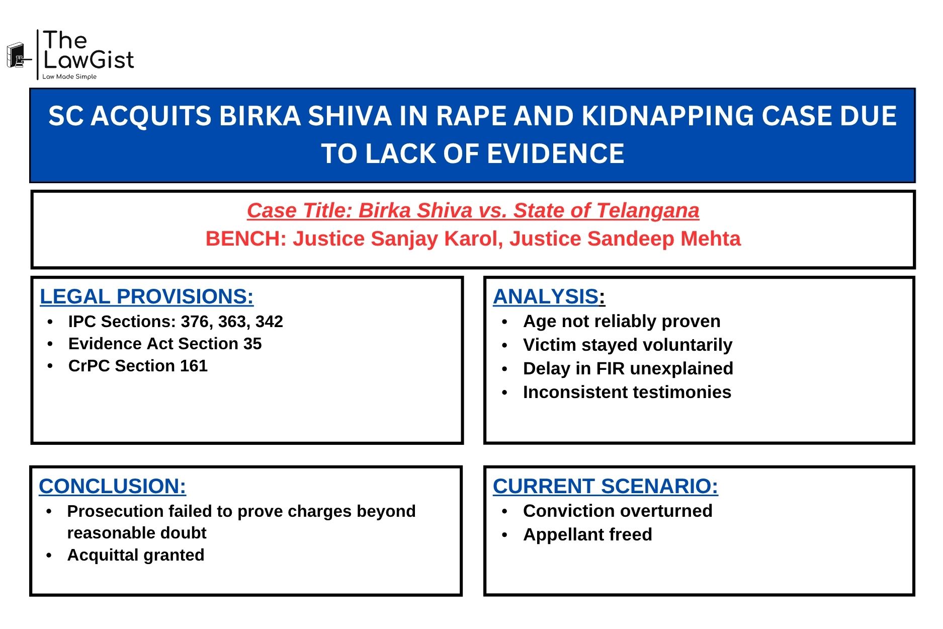 SC ACQUITS BIRKA SHIVA IN RAPE AND KIDNAPPING CASE DUE TO LACK OF ...