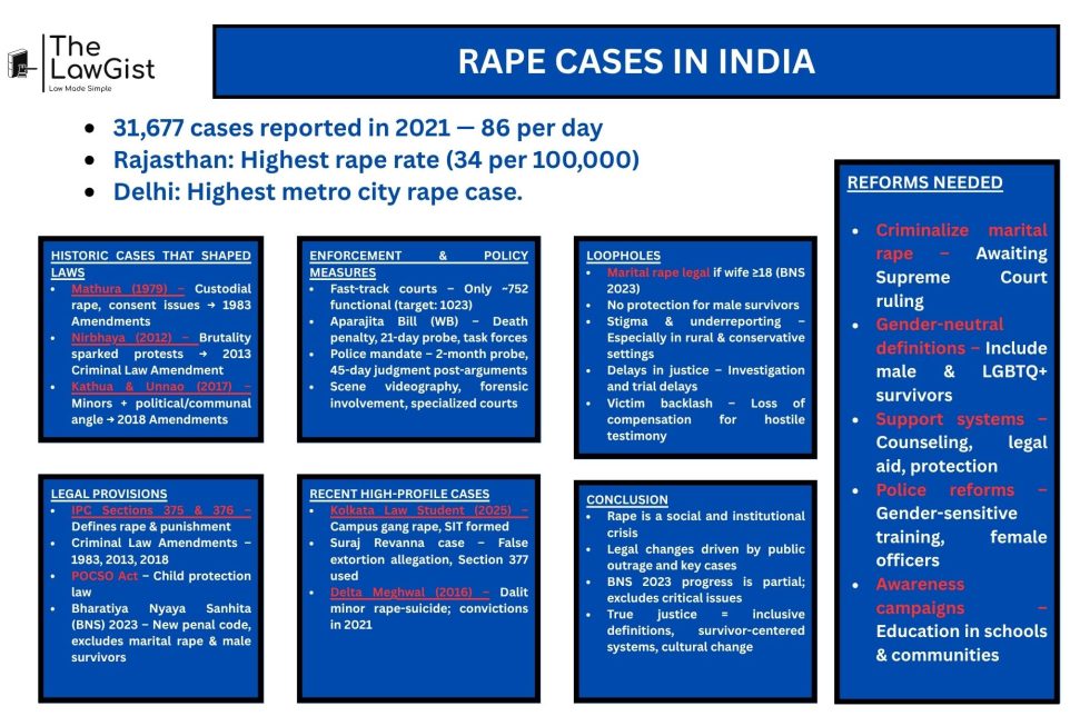 RAPE CASES IN INDIA - The LawGist