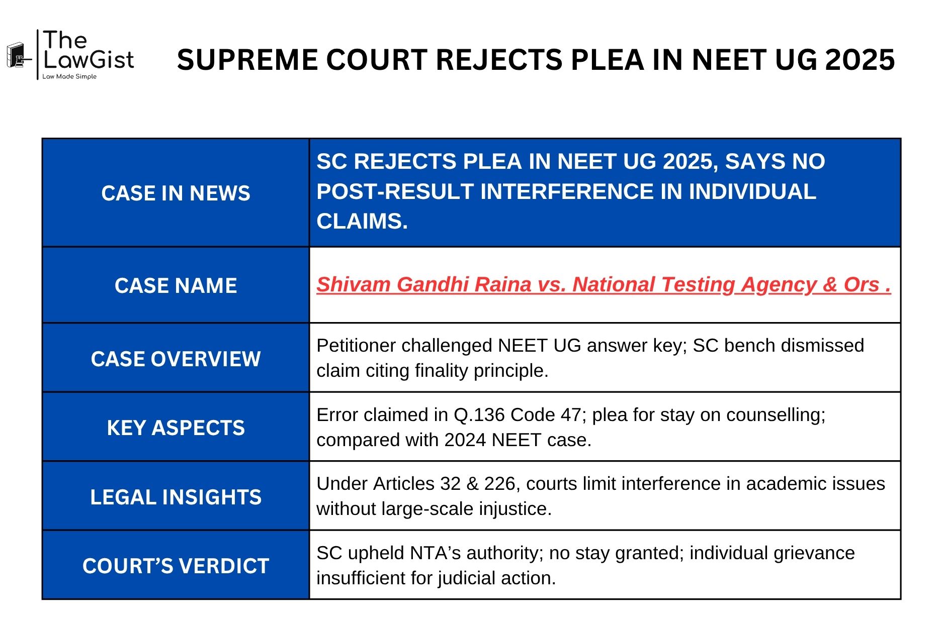 SUPREME COURT REJECTS PLEA IN NEET UG 2025 - The LawGist