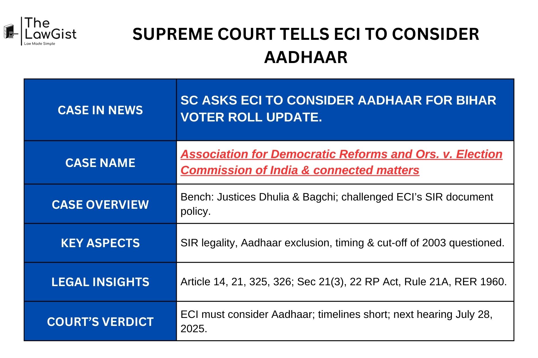 SUPREME COURT TELLS ECI TO CONSIDER AADHAAR - The LawGist