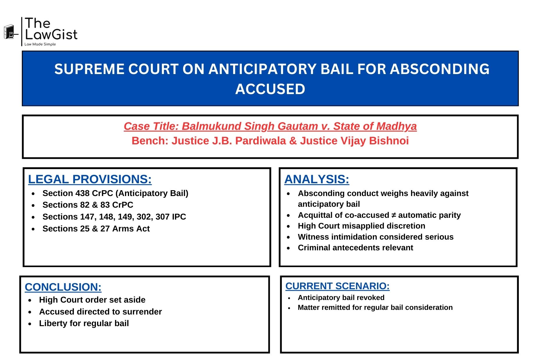 SUPREME COURT ON ANTICIPATORY BAIL FOR ABSCONDING ACCUSED - The LawGist