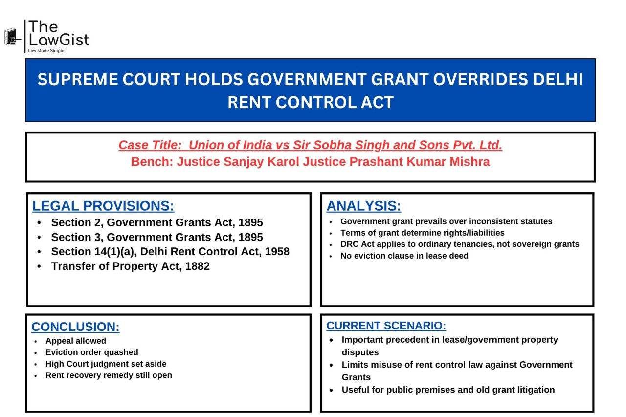 SUPREME COURT HOLDS GOVERNMENT GRANT OVERRIDES DELHI RENT CONTROL ACT ...